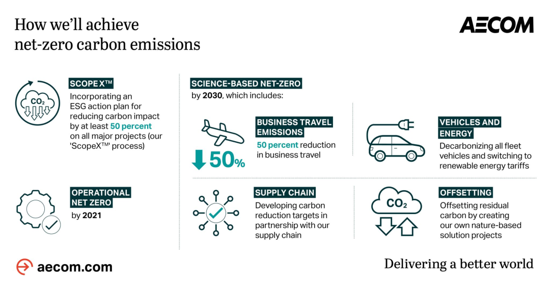 AECOM：今天，我们邀你一起来见证一个“大目标” - 景观网