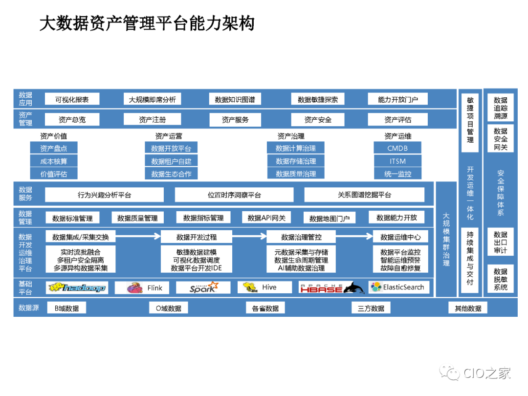 R&D practice of big data asset management platform - iNEWS