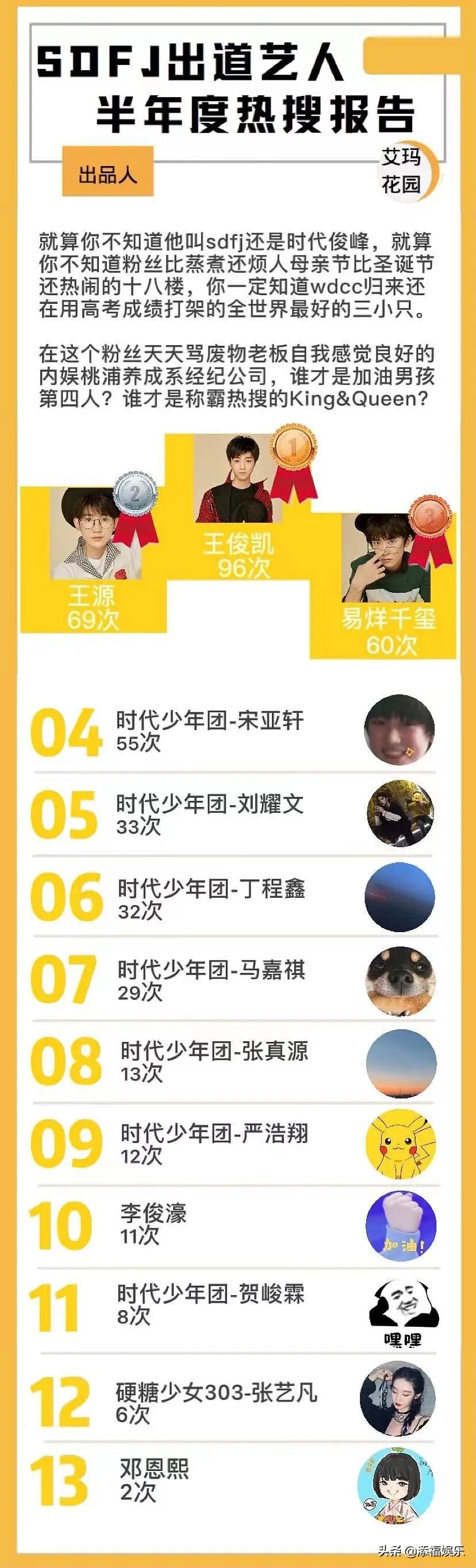 Times Fengjun artists made 426 hot searches in half a year, Yi Yang Qianxi was third, Song ...
