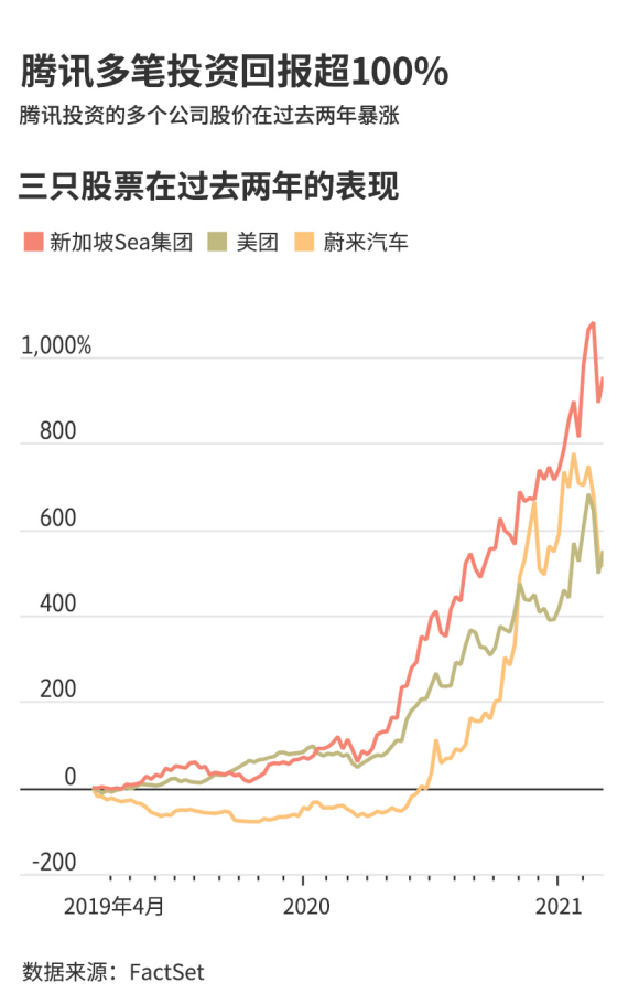 "Wall Street Daily": Tencent has become a large investment, using the ...