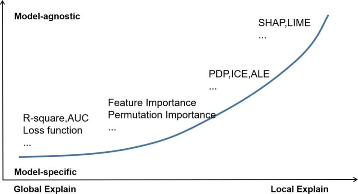 Exploration of model interpretability application in financial ...