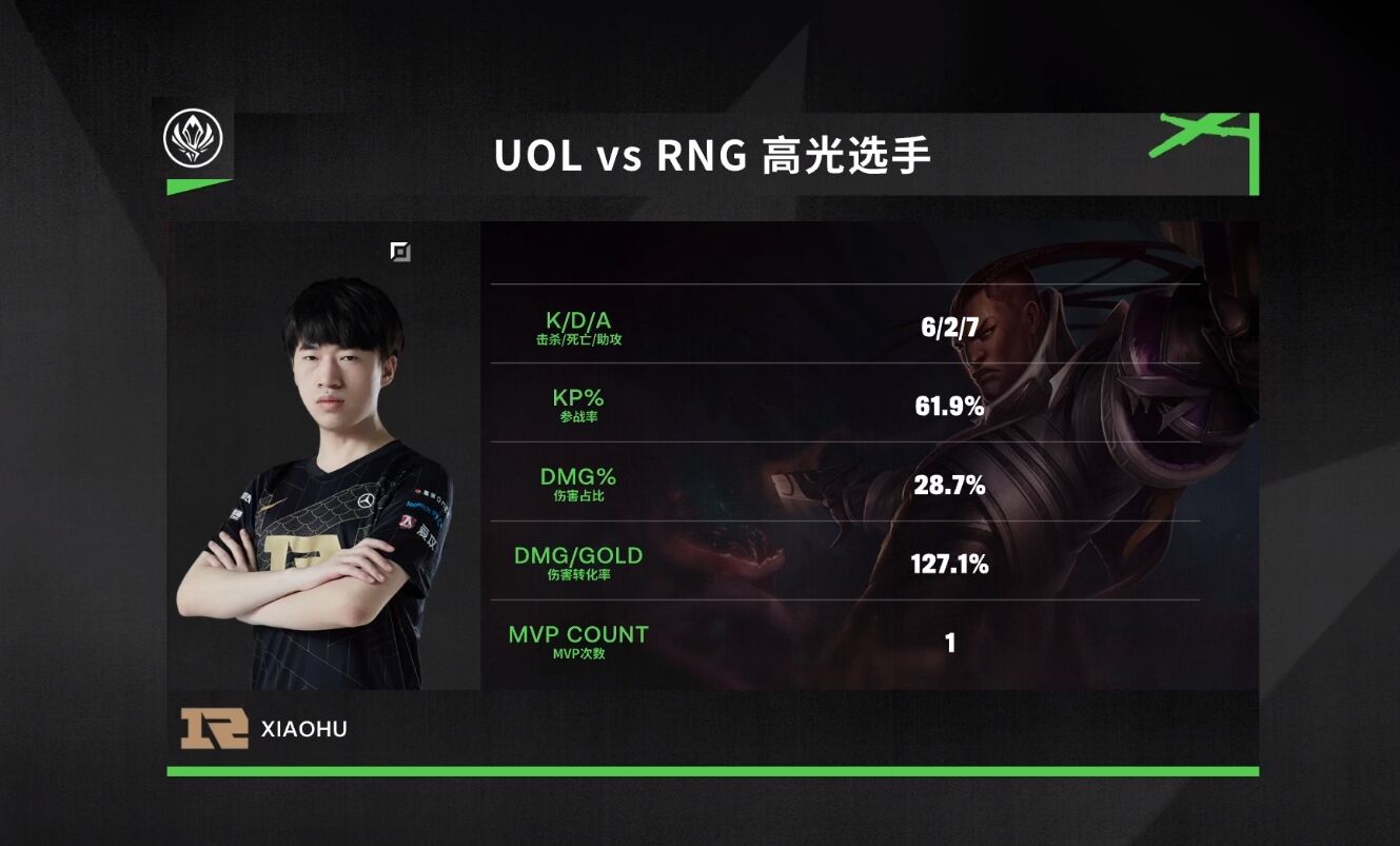 RNG三連勝！Gala讓LCK解說膽寒多多爆金句 小虎喊話Khan卻扎心阿P - 資訊咖