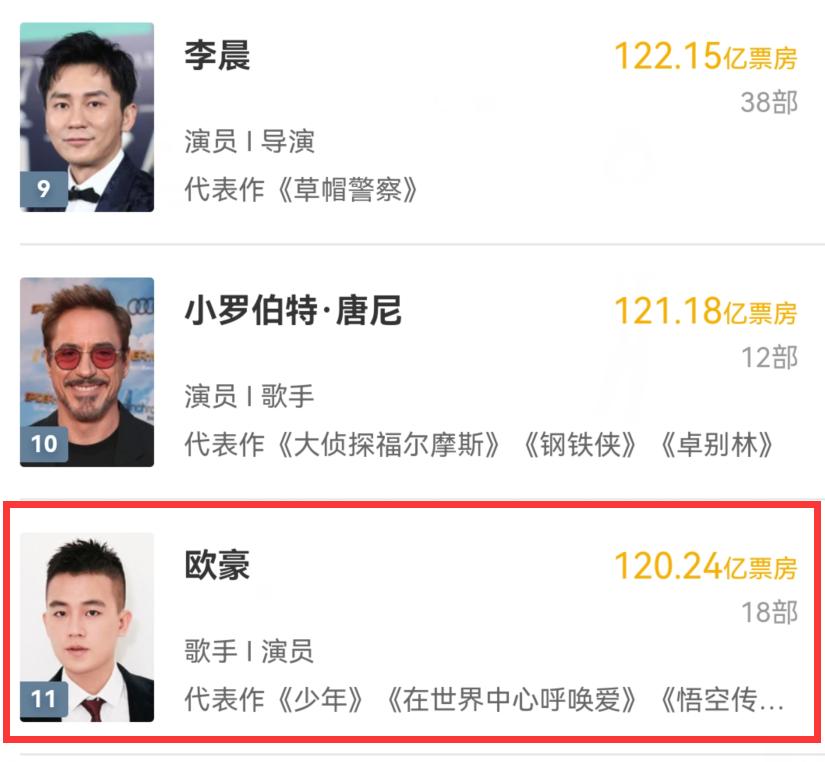 Ouhao, who has a box office of only more than 20 million, has a total ...