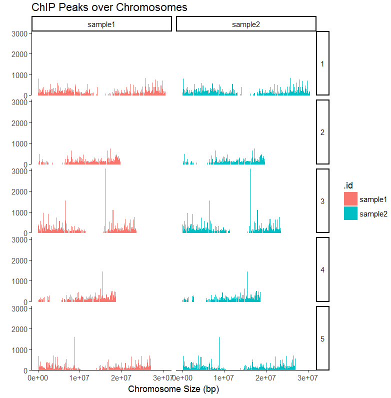用ChIPseeker對ChIP-seq數據進行可視化，圖表直觀顏值高 - 資訊咖