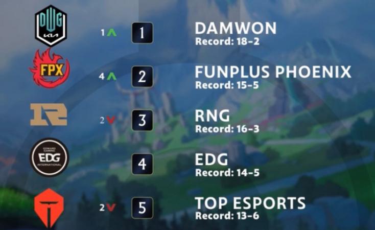 Foreign media releases the LOL team strength list, TES enters the top 5 ...