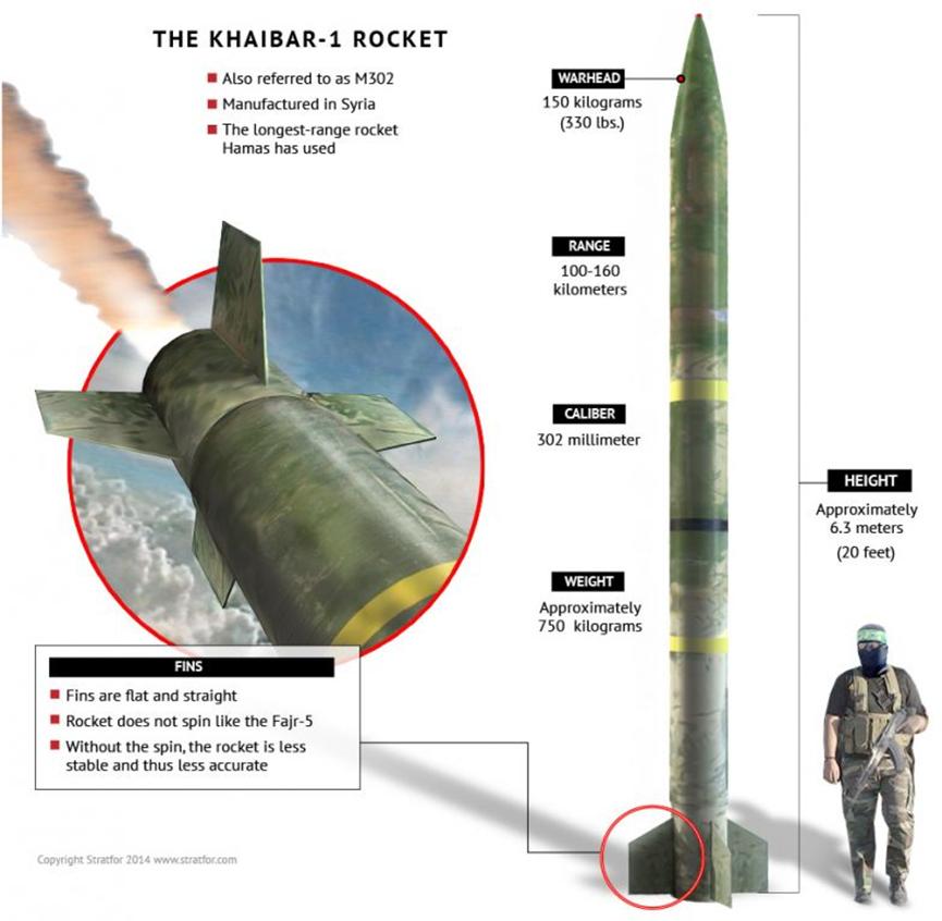 Why did Israel not hesitate to spend 120,000 to intercept a rocket?Just ...