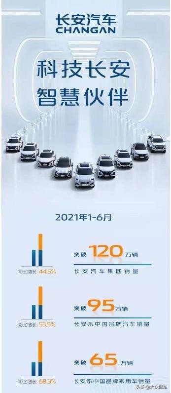 Leading independent brand, Changan Automobile's half-year sales volume ...