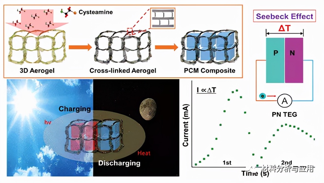 Seoul National University: Graphene aerogel with enhanced stability ...