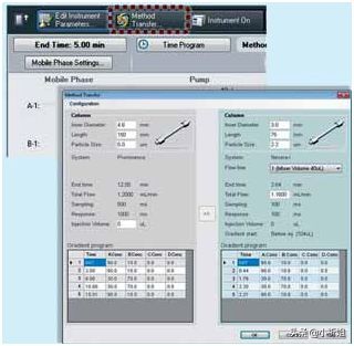 HPLC to UHPLC method conversion in one step - iMedia