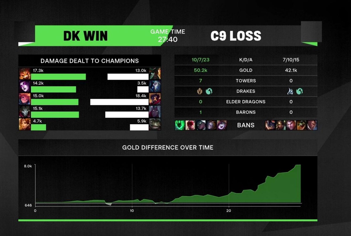 Khan的冠軍臉回來了？DK節奏碾壓C9拿下開門紅，Perkz盡力了 - 資訊咖