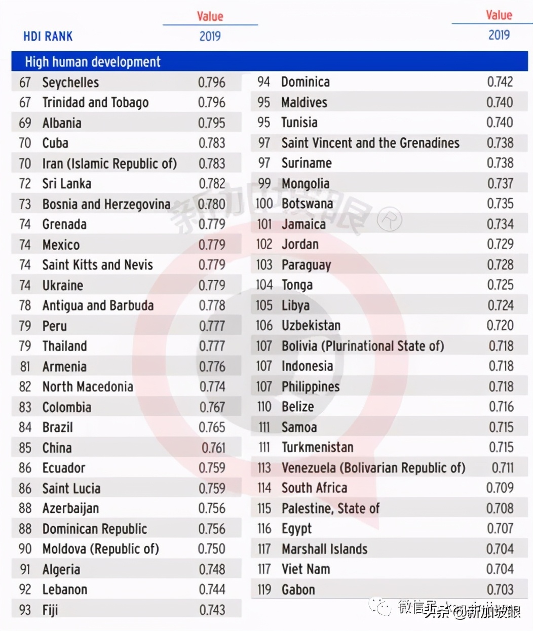Latest Human Development Index: Hong Kong is 4th in the world ...