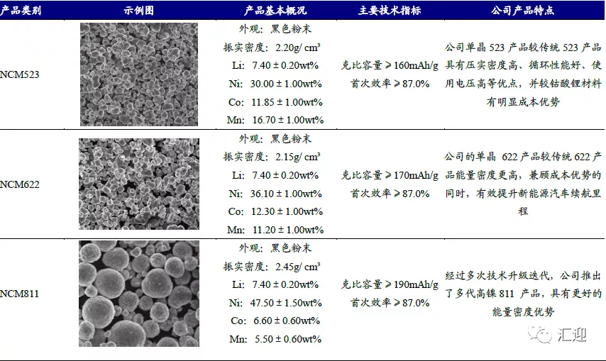 High nickel cathode material leader Rongbai Technology - iNEWS