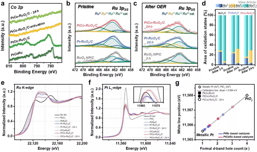 Protect RuO2 phase to prevent oxidation of lattice oxygen, high ...