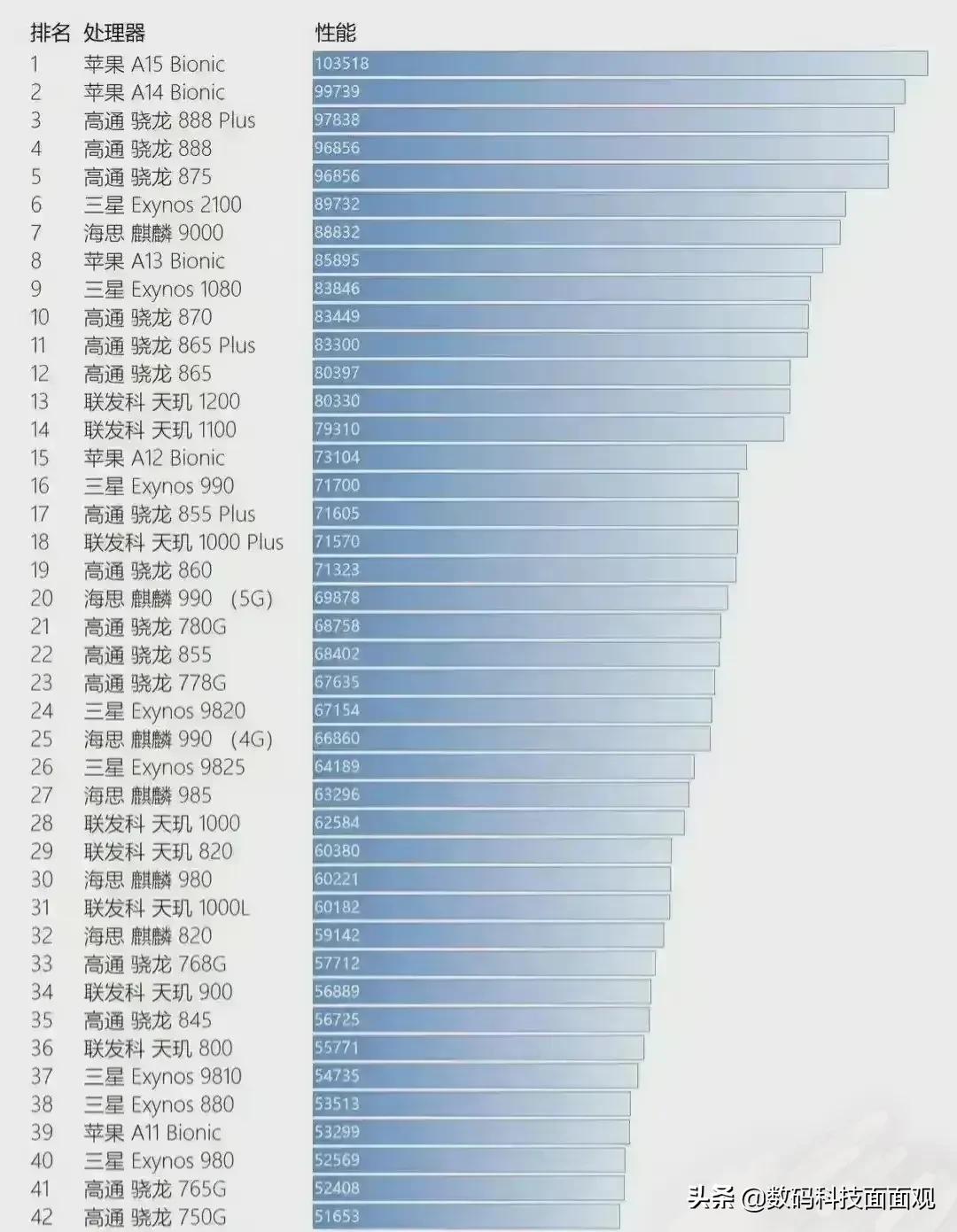 The mobile phone processor performance ladder is here, what rank are ...