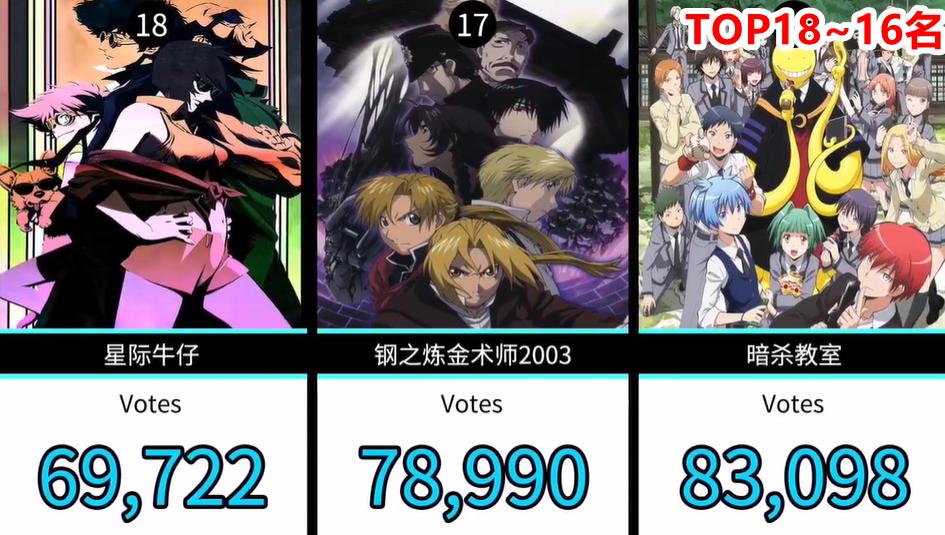 Netizens selected 30 popular Japanese animations, among which the hot ...