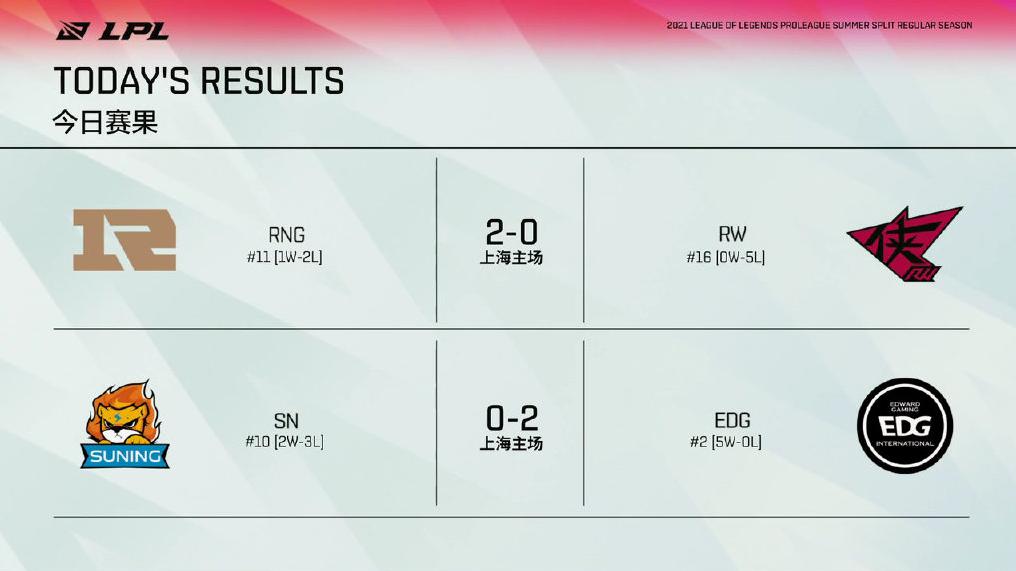 LPL公布W3D4操作TOP5，Scout阿卡麗登頂，EDG第6個冠軍有希望了 - 資訊咖