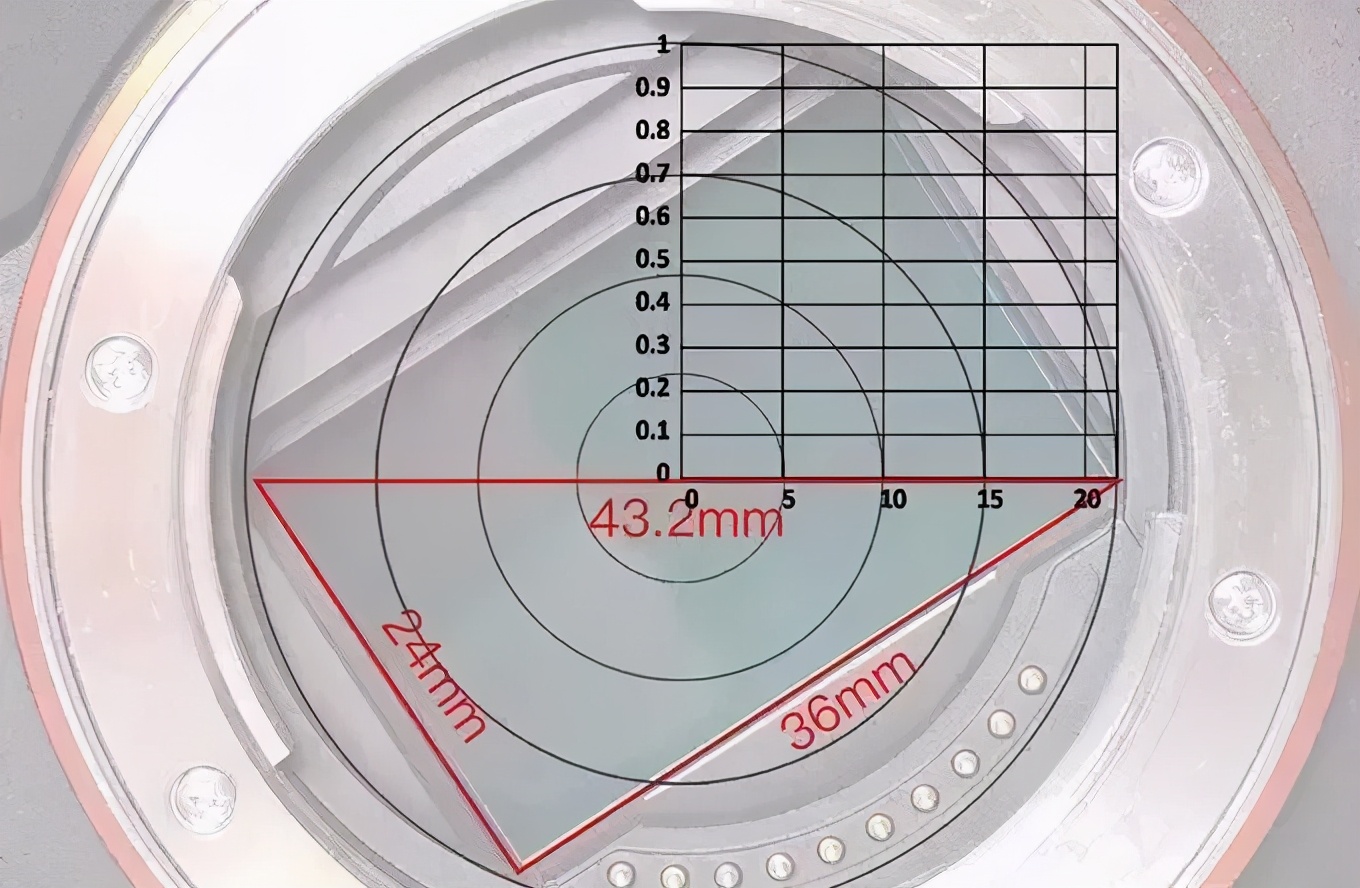 How should I look at the lens MTF curve?Understand in one article - iNEWS