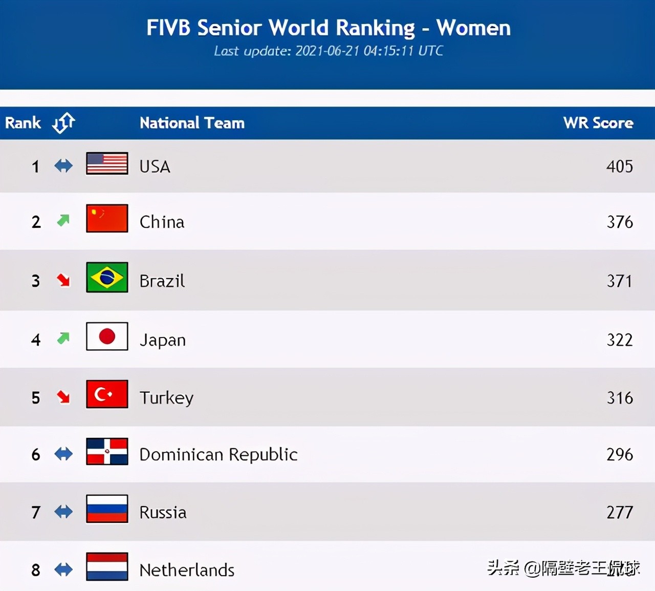 The women's volleyball world rankings are released!The Chinese women's ...