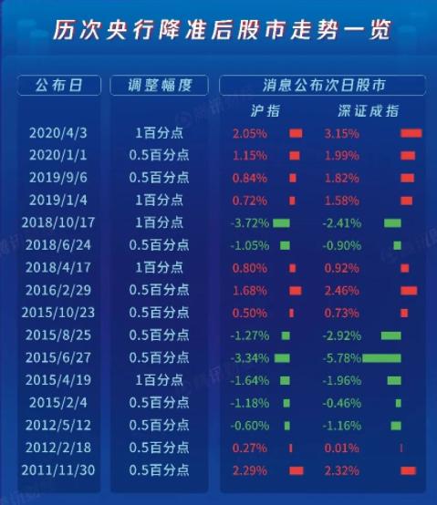 The RRR has just been lowered, and about 1 trillion yuan has been ...