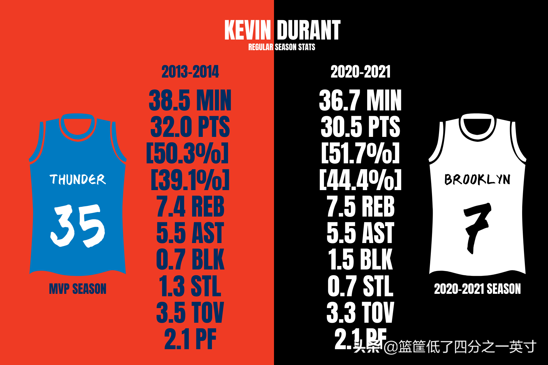 Durant MVP season data VS 2020-2021 season data - iNEWS