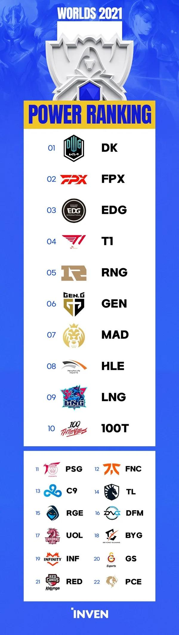 "Korean Network Translation" Korean industry insiders S11 team ranking: DK, FPX, EDG, ranked top ...