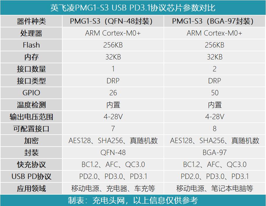 Infineon launches PMG1-S3 protocol chip, supports USB PD3.1 protocol ...