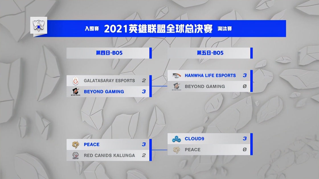 LOL-S11：入圍賽第五日賽果綜述，HLE、C9橫掃對手挺進小組賽 - 資訊咖