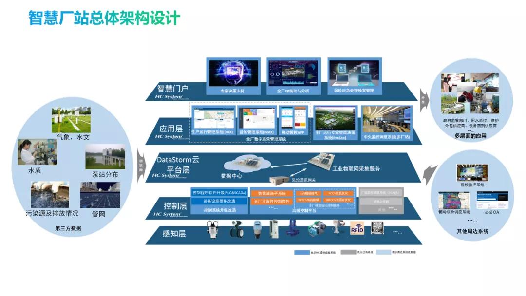 Smart water platform construction plan - iNEWS