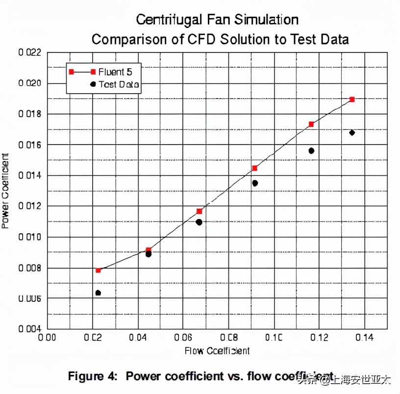The effectiveness of steady-state MRF method in simulating centrifugal ...