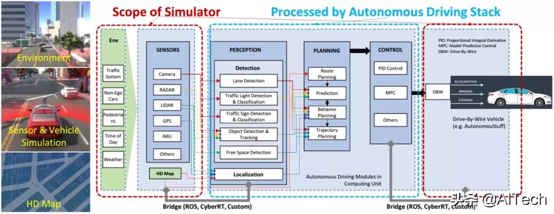 A quick overview of the high-fidelity autonomous driving simulator ...
