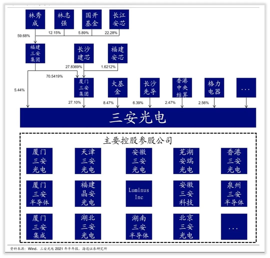 How about the controller and main business of Sanan Optoelectronics ...