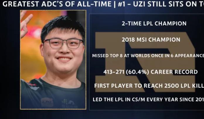 外媒評十大AD選手，Uzi位居榜首！WE馬老師直言水子哥第七屈才了 - 資訊咖