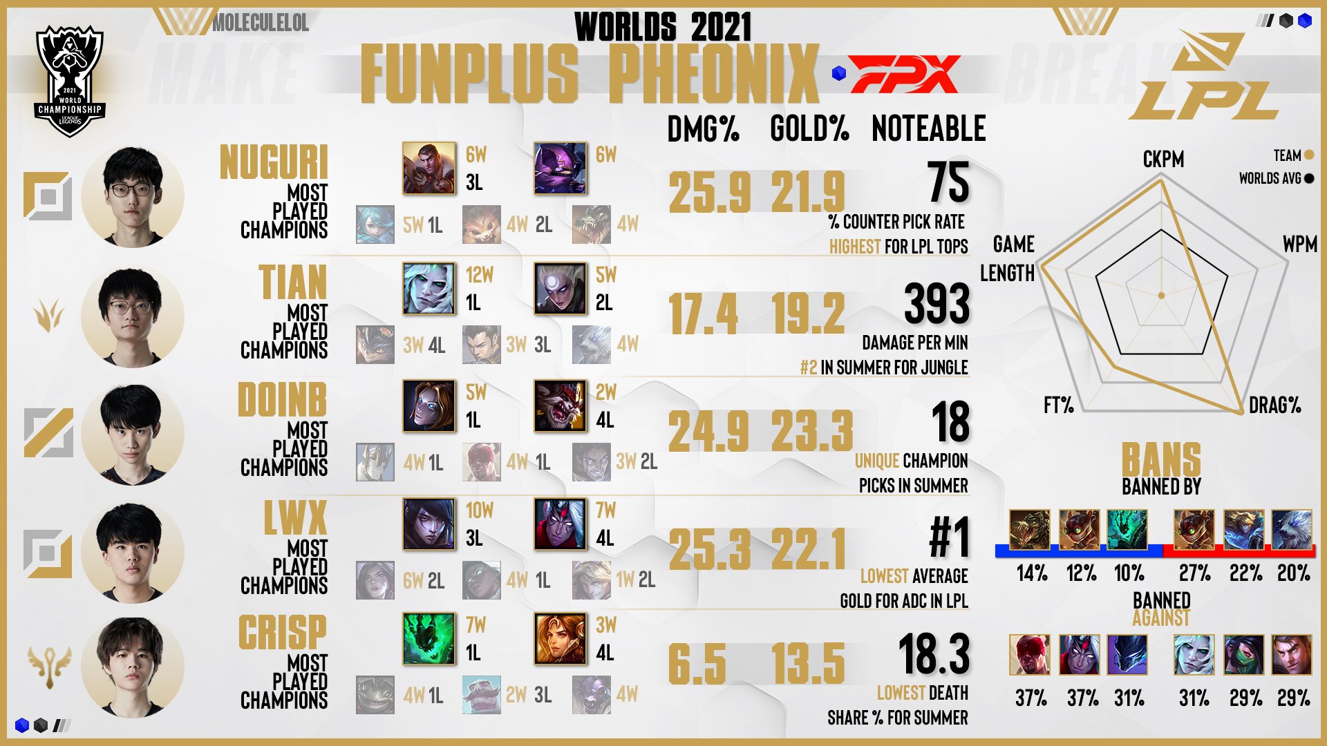 S11世界賽四支代表隊數據一覽：EDG愛運營，FPX太喜歡打架了吧？ - 資訊咖