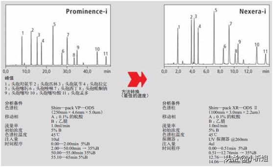 HPLC to UHPLC method conversion in one step - iMedia
