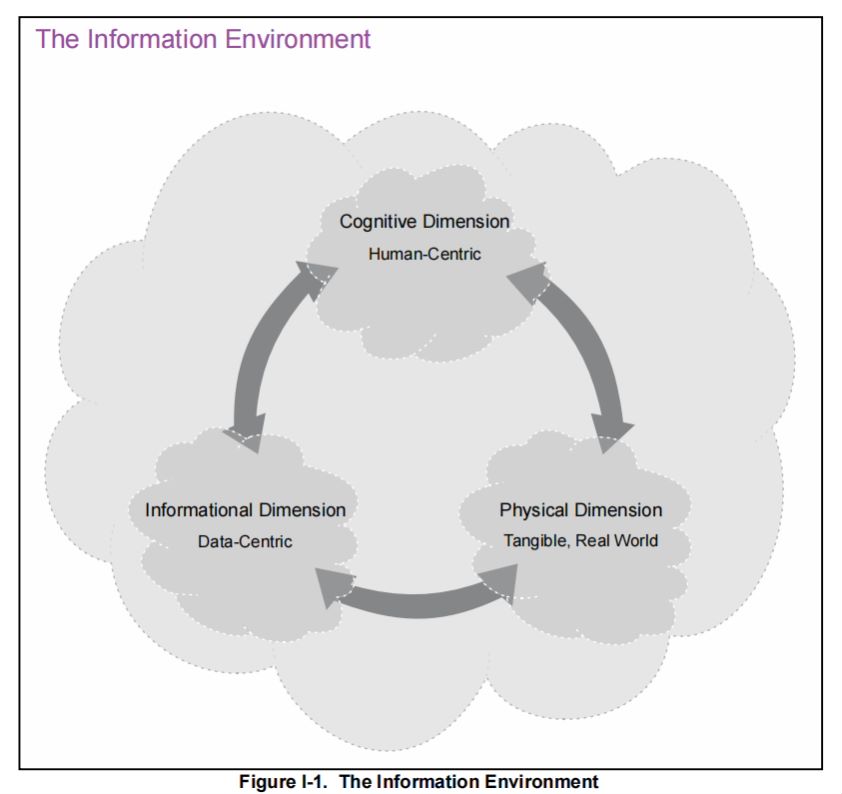 (1 picture) US military: Three dimensions of the information ...