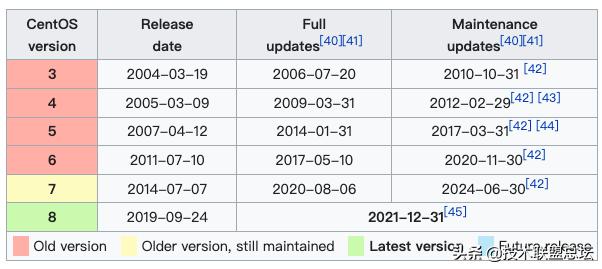 Countdown to CentOS 8 retirement, developers are arguing again - iNEWS