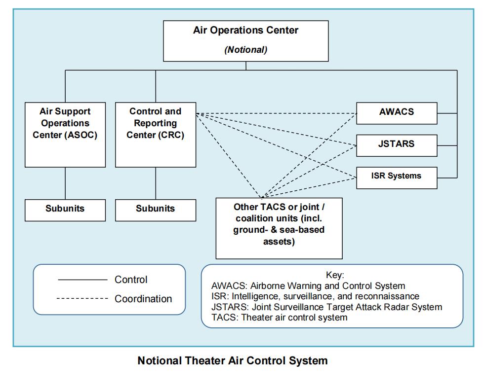(1圖)美空軍：戰區空中控制系統示意(Theater Air Control System) - 資訊咖