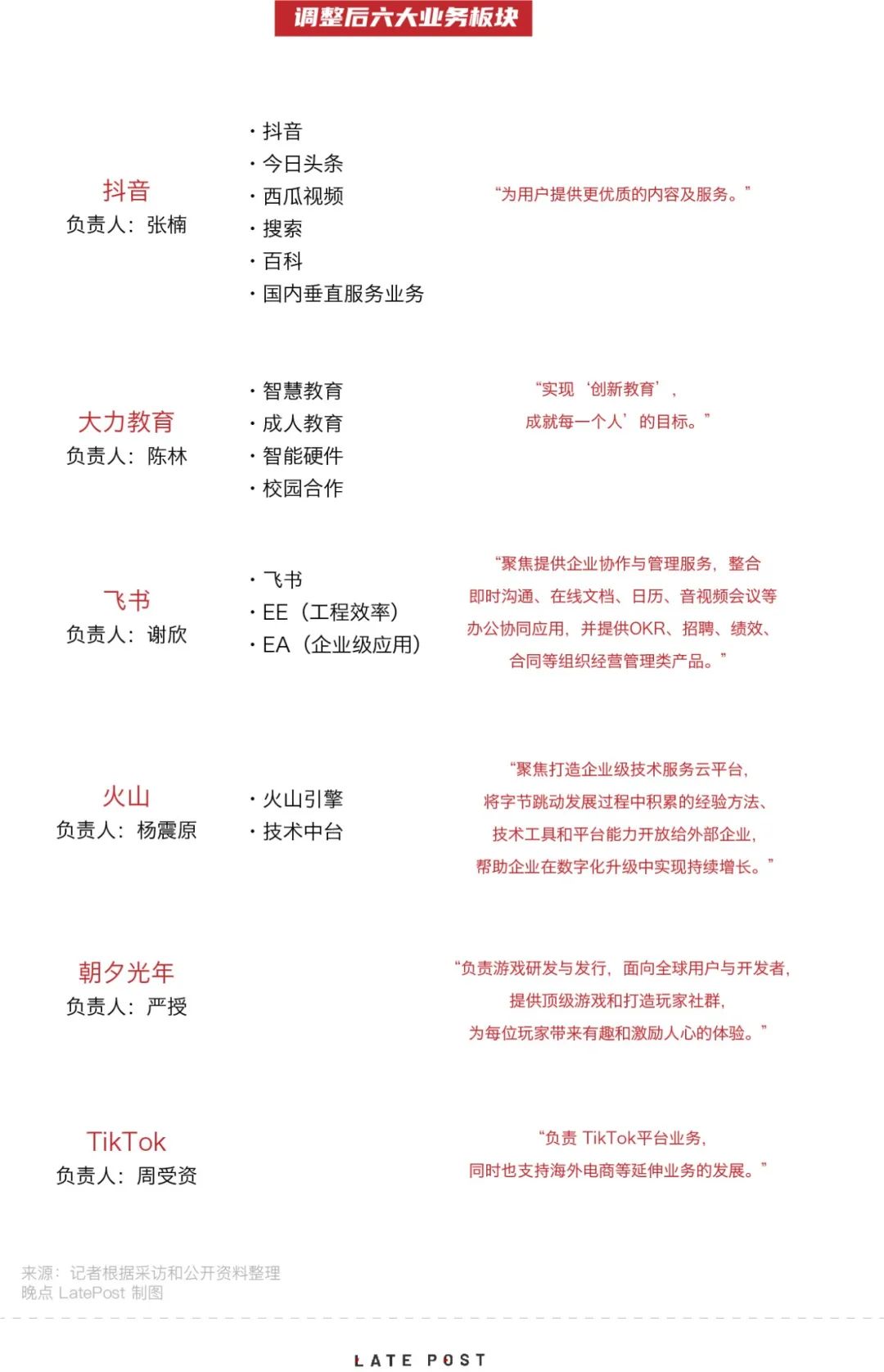 Zhang Yiming withdrew from Bytedance's board of directors, Liang Rubo ...