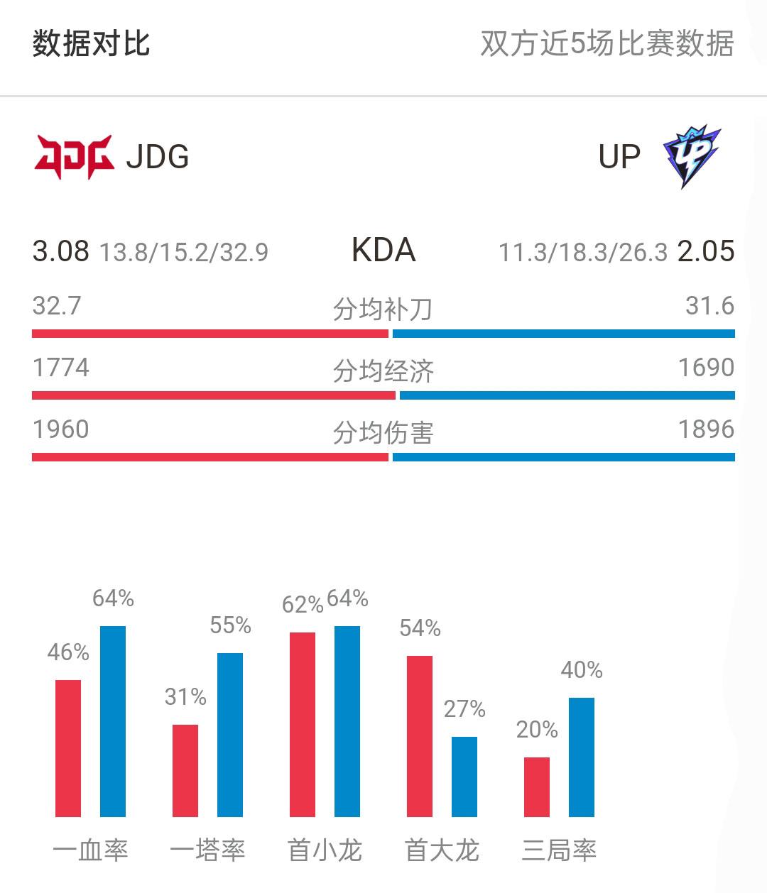 7.2賽事數據全知道 LPL：JDG vs UP - 資訊咖