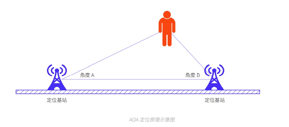 What is the difference between tdoa, tof, and aoa positioning modes ...