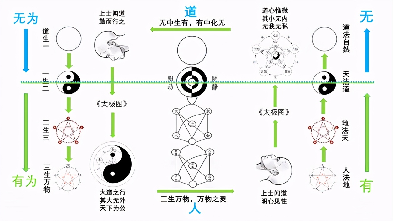 At the end of the universe and at both ends of Zhou Dunyi's "Tai Chi ...