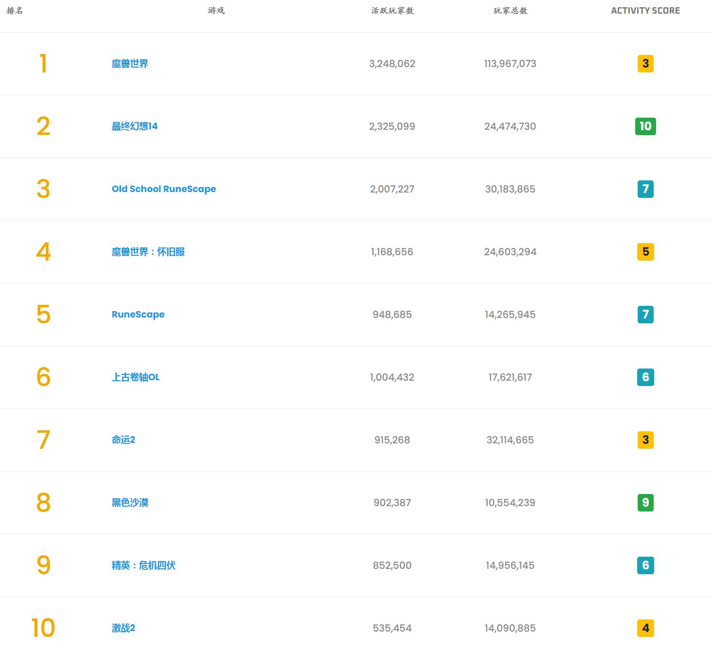The number of active players in FF14 was overtaken by WOW?The throne of ...