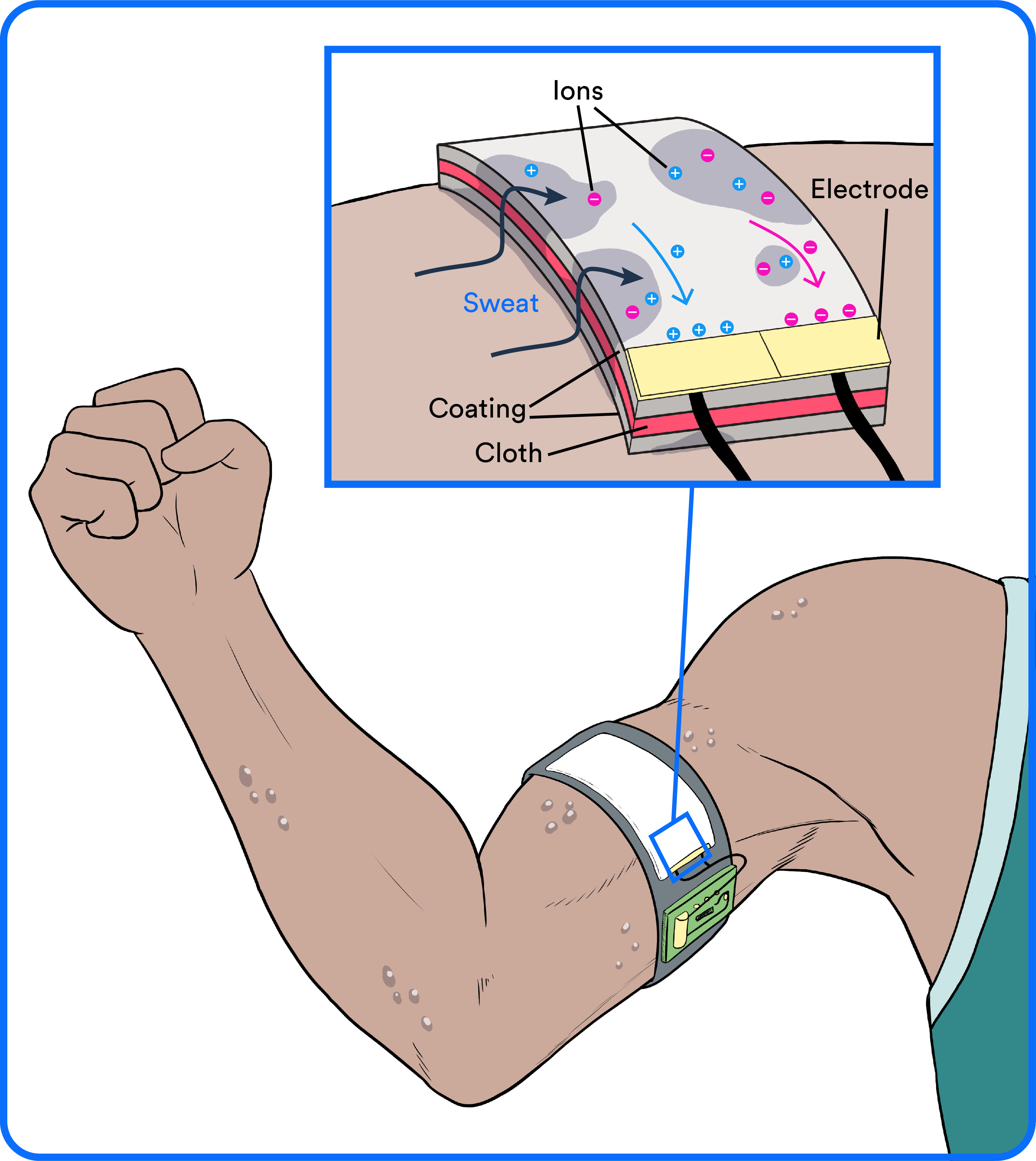 You heard it right!Sweat can charge wearable devices - iNEWS