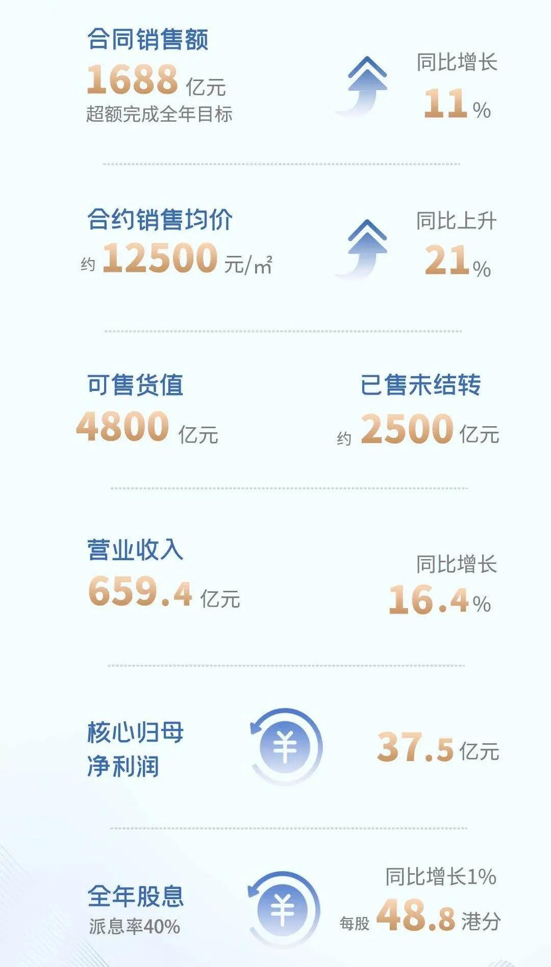 Jump to 179 places!Zhongliang Zaiton Forbes Global 2000 - iNEWS