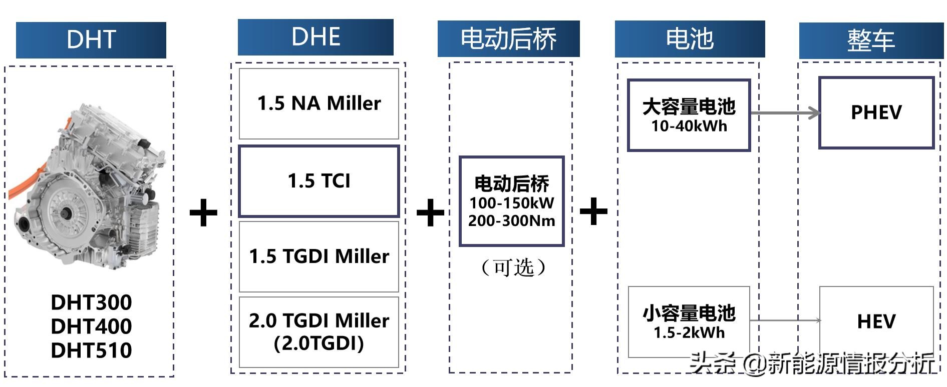 Quick review: Chery Kunpeng drive/transmission DHT system technical ...