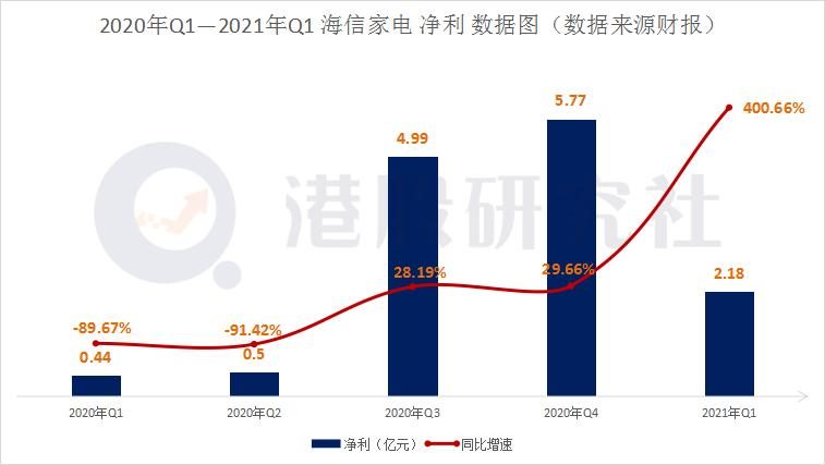 Q1 The revenue and net profit are both speeding up, why does Hisense ...