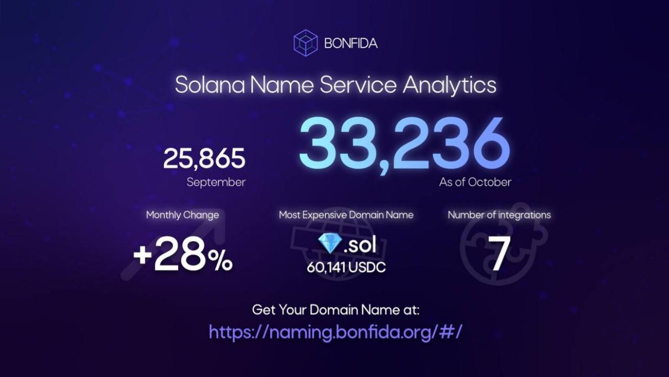 Benson Sun: Thoughts on Solana Domain Name Service Bonfida - iNEWS
