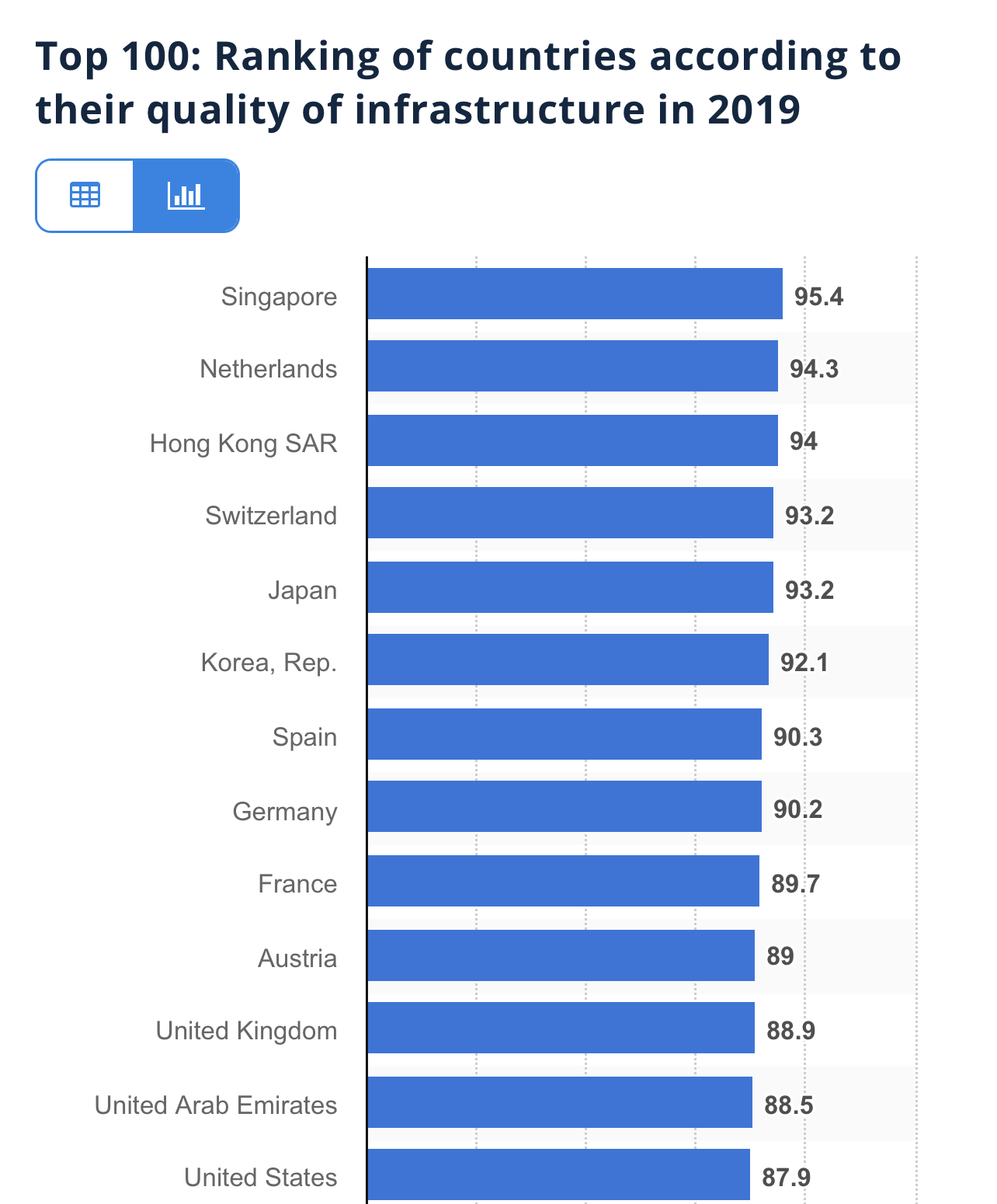The U.S. ranks in global infrastructure construction, and China ranks ...