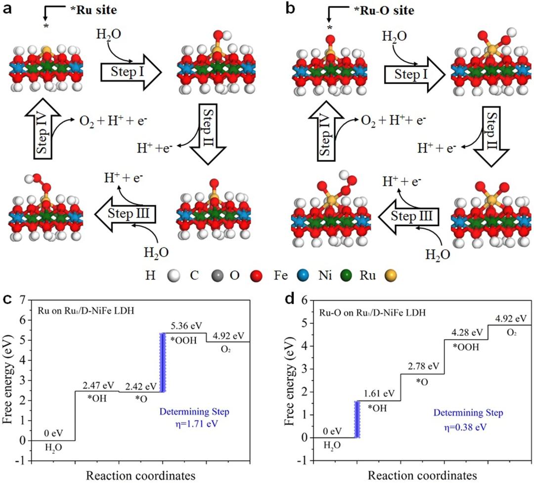 Jungang Hou Nature: Single-atom ruthenium site NiFe layered double ...