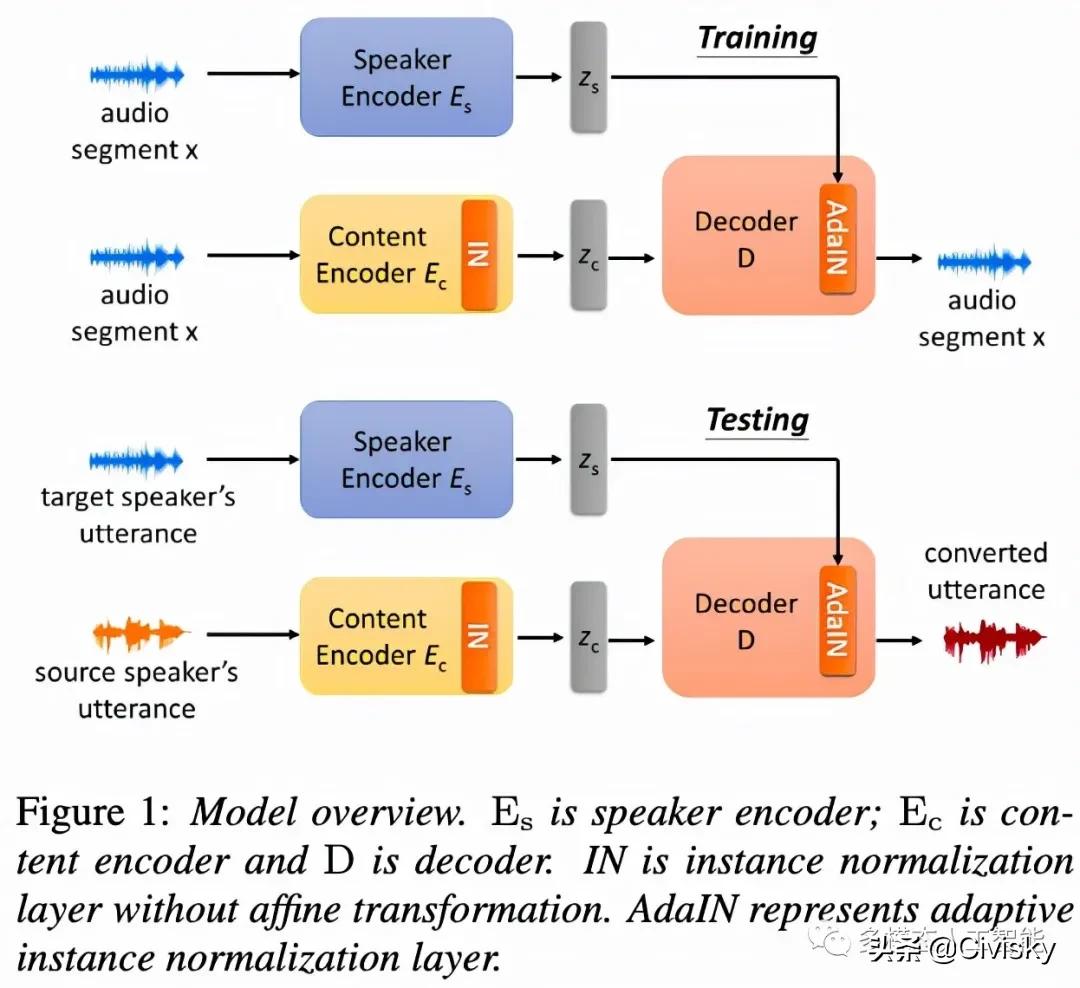 語音轉換(VC)和語音合成(TTS)模型算法 - 資訊咖